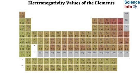 Electronegativity Values Of The Elements