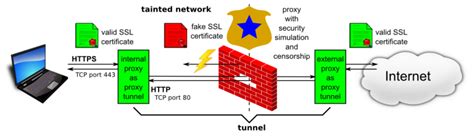 [solved] How To Bypass A Blue Coat Proxy Blue Coat Proxy
