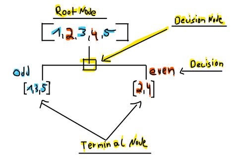 Word Embedding Basics Create A Vector From A Word By Hariom Gautam Medium