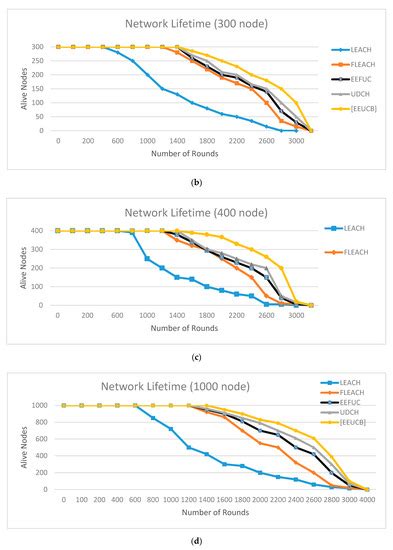 Energy Efficient Wireless Sensor Network With An Unequal Clustering Protocol Based On A Balanced