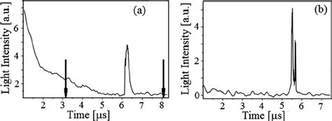 Waveforms Of A The Current Resistive Voltage And B Power And