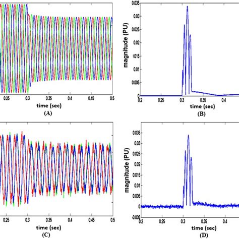 Time Domain Analysis Of Original And Noisy Signal A Original 3‐phase Download Scientific