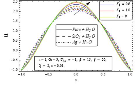 Variation In U For Porosity Parameter Download Scientific Diagram