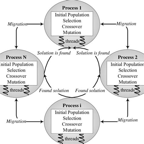 Parallel Computational Model Download Scientific Diagram