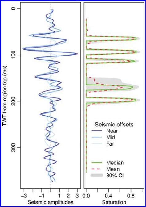 Seismic Avo Data Compared With The Approximate Marginal Posterior Download Scientific Diagram