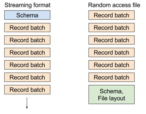 Streaming Columnar Data With Apache Arrow Ryourselfyou