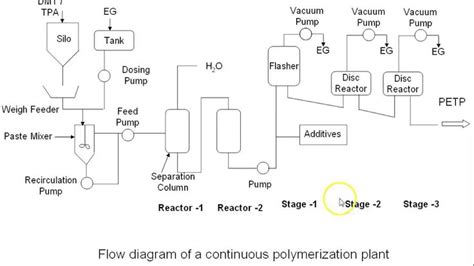 Polyester Manufacturing Process