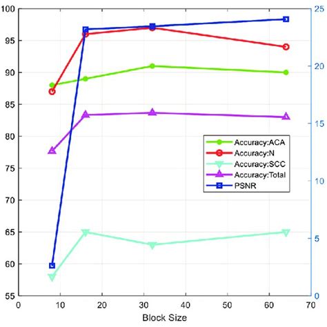 Trade Off Between Accuracy And Peak Signal To Noise Ratio On Block Size Download Scientific