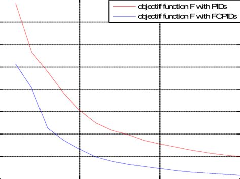 Objective Function Value F During The Optimization Process With Pids