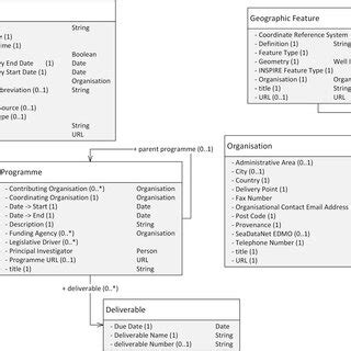 A High Level Overview Of The Data Model Used In The Modular Data Download Scientific Diagram