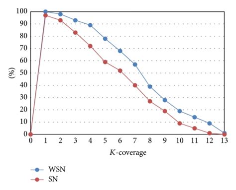 K Coverage Level In Each Cell Download Scientific Diagram
