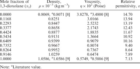 Physical Properties Of Pure Solvents And The Solvent Mixtures Download Table