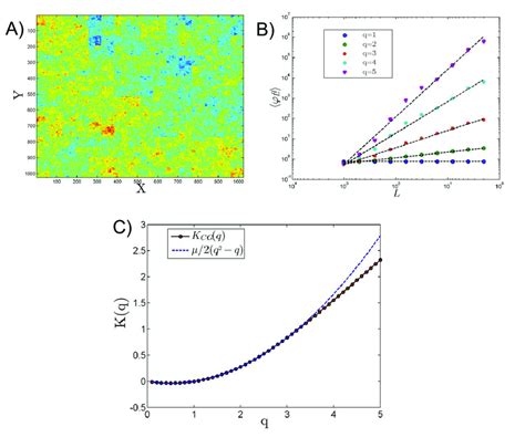 2 A Simulation Of A 2d Log Normal Image Using A Discrete Cascade Download Scientific Diagram