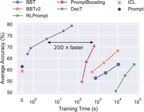 Figure 2 From Decoder Tuning Efficient Language Understanding As