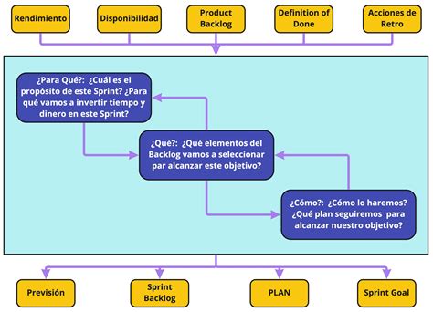 Sprint Planning en Scrum Qué es Youssef Oufaska