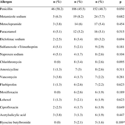 The Distribution Of Allergens By Gender And Their Statistical Comparisons Download Scientific