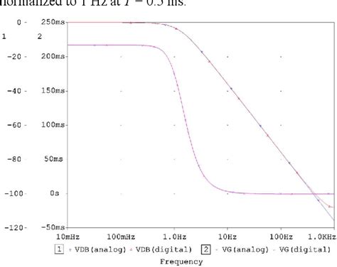 Figure 3 From Intuitive Approach To Active Digital Filter Design Part Ii Principle Of Higher