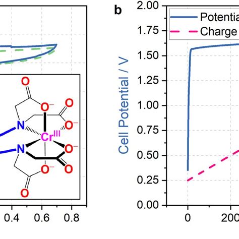 Cyclic Voltammetry And Charging Profile Of Cr Pdta A Main Cyclic Download Scientific