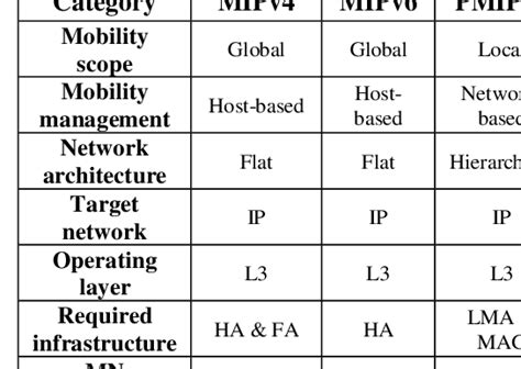 Of [12] Shows A Detailed Comparison Between Ip Based Mobility
