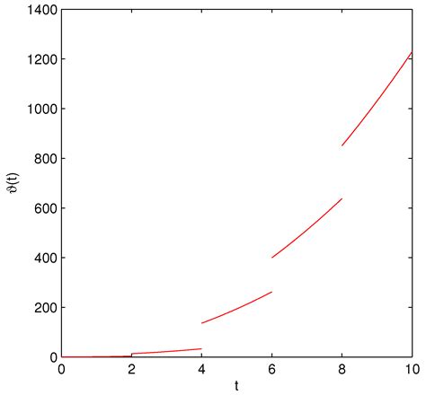 A Numerical Computation For An Impulsive Fractional Differential Equation With A Deviated Argument