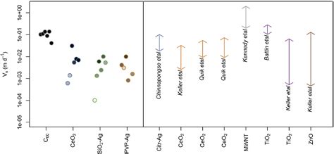 Figure 5 From Heteroaggregation And Sedimentation Rates For Nanomaterials In Natural Waters