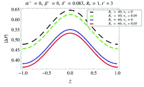 Effect Of E R On Pressure Gradient For Non Newtonian Fluid Download