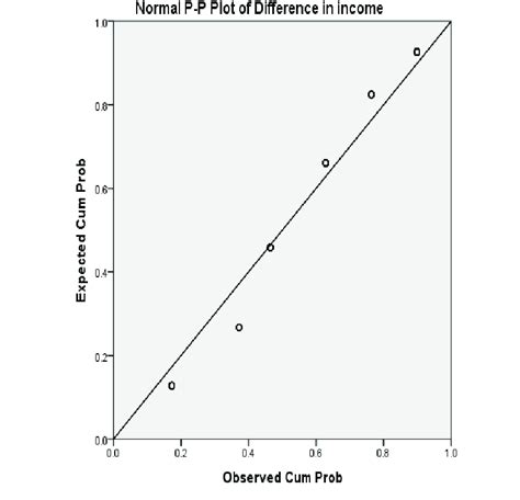 Plot For Normality Check Download Scientific Diagram
