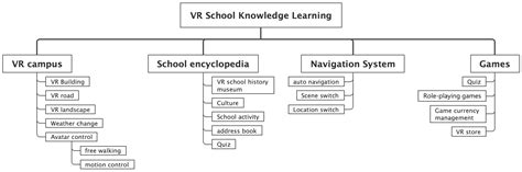 Vr Enhanced Cognitive Learning Method Framework And Application