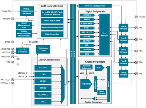 EFM32 Jade Gecko MCUs Silicon Labs Mouser