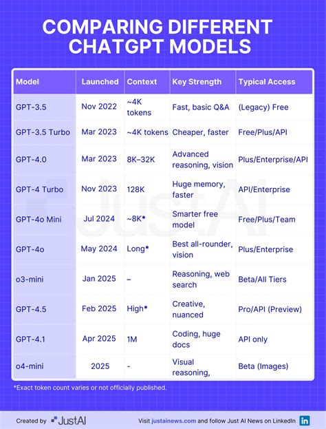 All Chatgpt Models Explained Which One Should You Use Compare Gpt 3 5 Gpt 4 Gpt 4 5 And 4 1