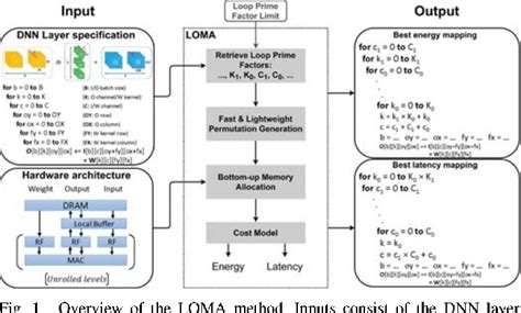Figure 1 From Loma Fast Auto Scheduling On Dnn Accelerators Through