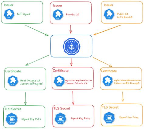 Tls Certificates Cert Manager Pi Kubernetes Cluster