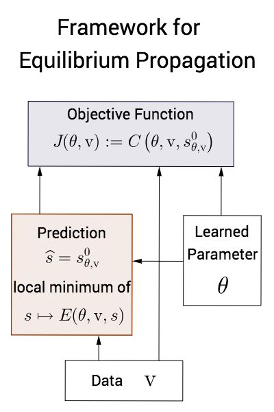 Equilibrium Propagation Bridging The Gap Between Energy Based Models