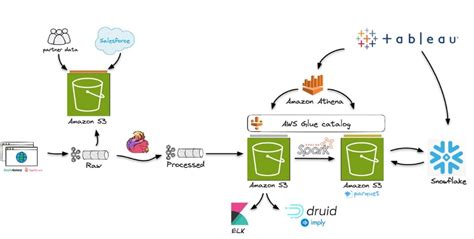 Melting The Ice — How Natural Intelligence Simplified A Data Lake