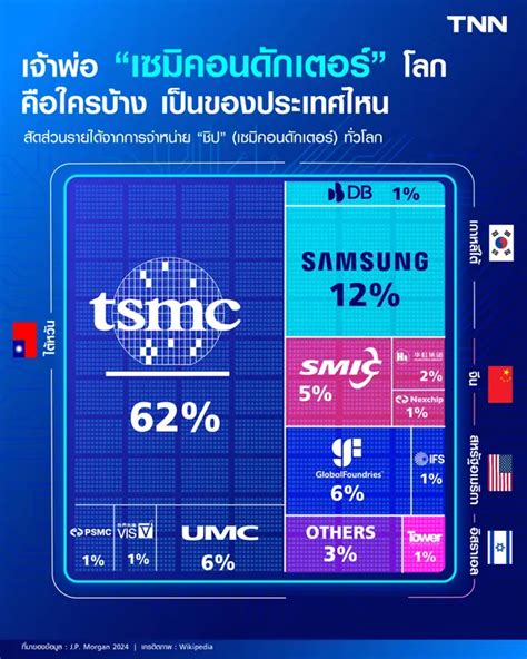 เจ้าพ่อ เซมิคอนดักเตอร์ โลก คือใครบ้าง เป็นของประเทศไหน