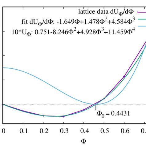 The Constraint Effective Potential 36 Of The Abelian Higgs Model In Download Scientific