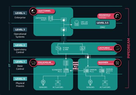 Rodrigo Augusto On Linkedin Hacking Pipedream Ics Malware Opcua