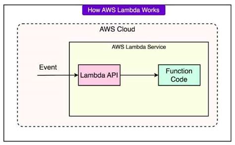 Serverless Power With Aws Lambda And Net Core