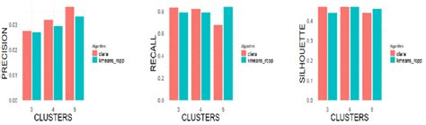Graphical Representation Of The External And Internal Metrics By A