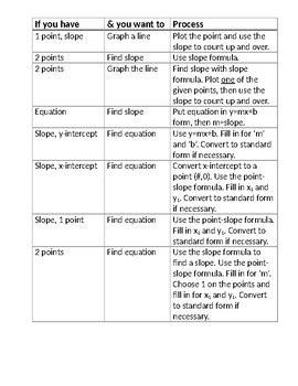 Linear Equations Forms And Formulas By Marlene S Lindsay TpT