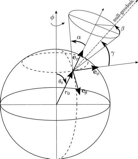 The Definition Of Directional Angles Governing Direction Of A Null Download Scientific Diagram