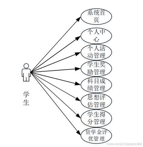 计算机毕业设计springboot高校学生奖学金评优系统 高校奖学金评定与优秀生选拔系统 高校学生奖学金评审及评优平台 Csdn博客