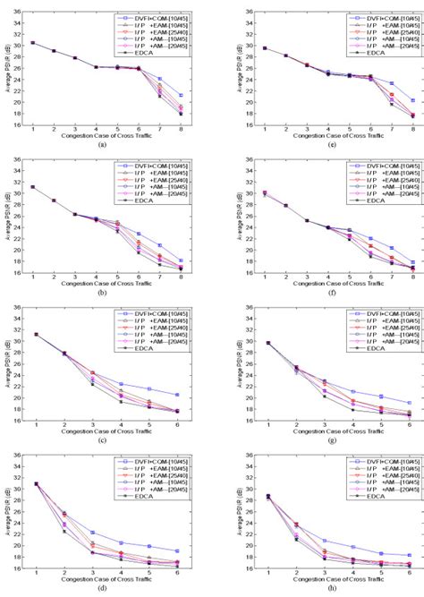 average psnr based performance evaluation of different cross layer