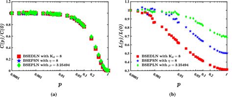 clustering coefficient c p in a and characteristic path length l p