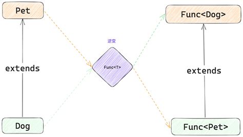 Javascript Typescript 协变与逆变转换联合类型为交叉类型 个人文章 Segmentfault 思否