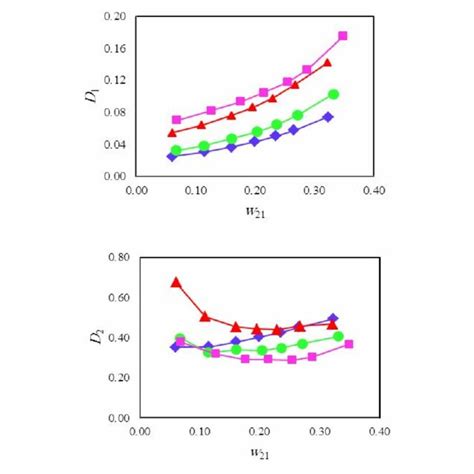 The Binary Interaction Parameters Of Nrtl And Uniquac Models Along With