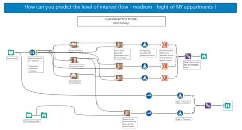 Machine Learning For Alteryx Users Predicting Popularity Of Nyc