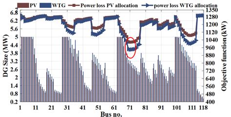 Ieee 119 Bus Dg Site And Size Selection Method Optimal Bus Download Scientific Diagram