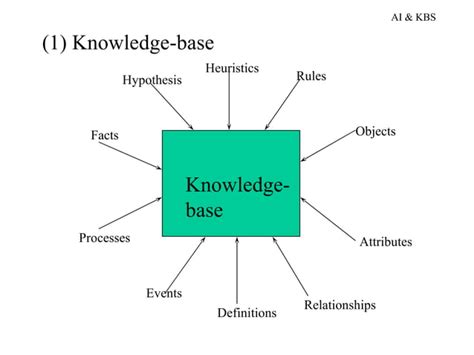 Knowledge Based Systems Ppt Artificial Intelligence Technology And Computing