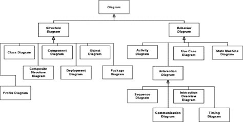آموزش نمودار Uml‌ انواع و کاربرد آن برای مبتدیان